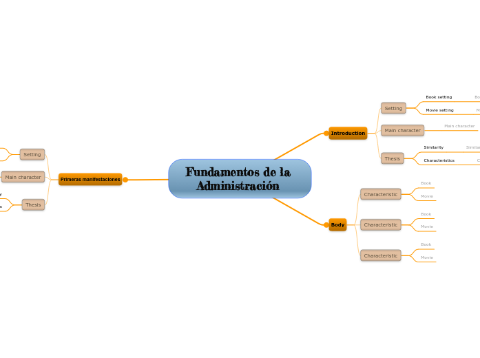 Fundamentos de la Administración - Mind Map